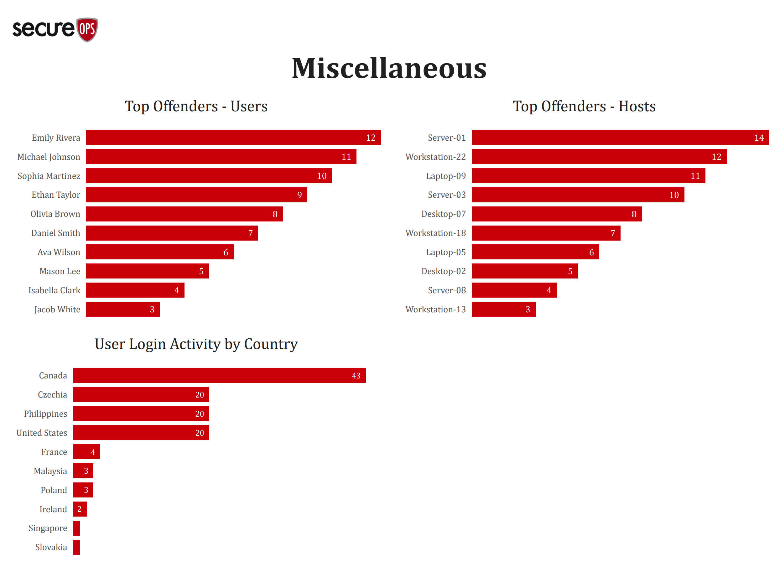 EDR and Other Metrics - SecureIST